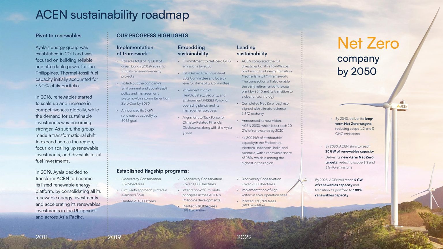 ACEN Integrated Report 2022