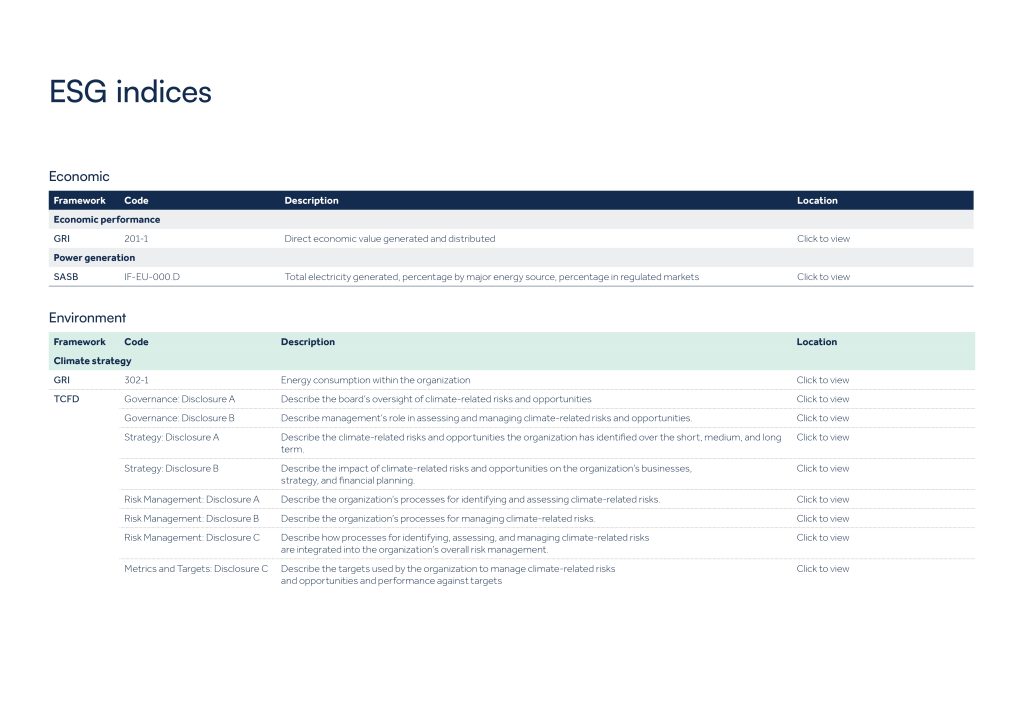ESG indices - ACEN Integrated Report 2023