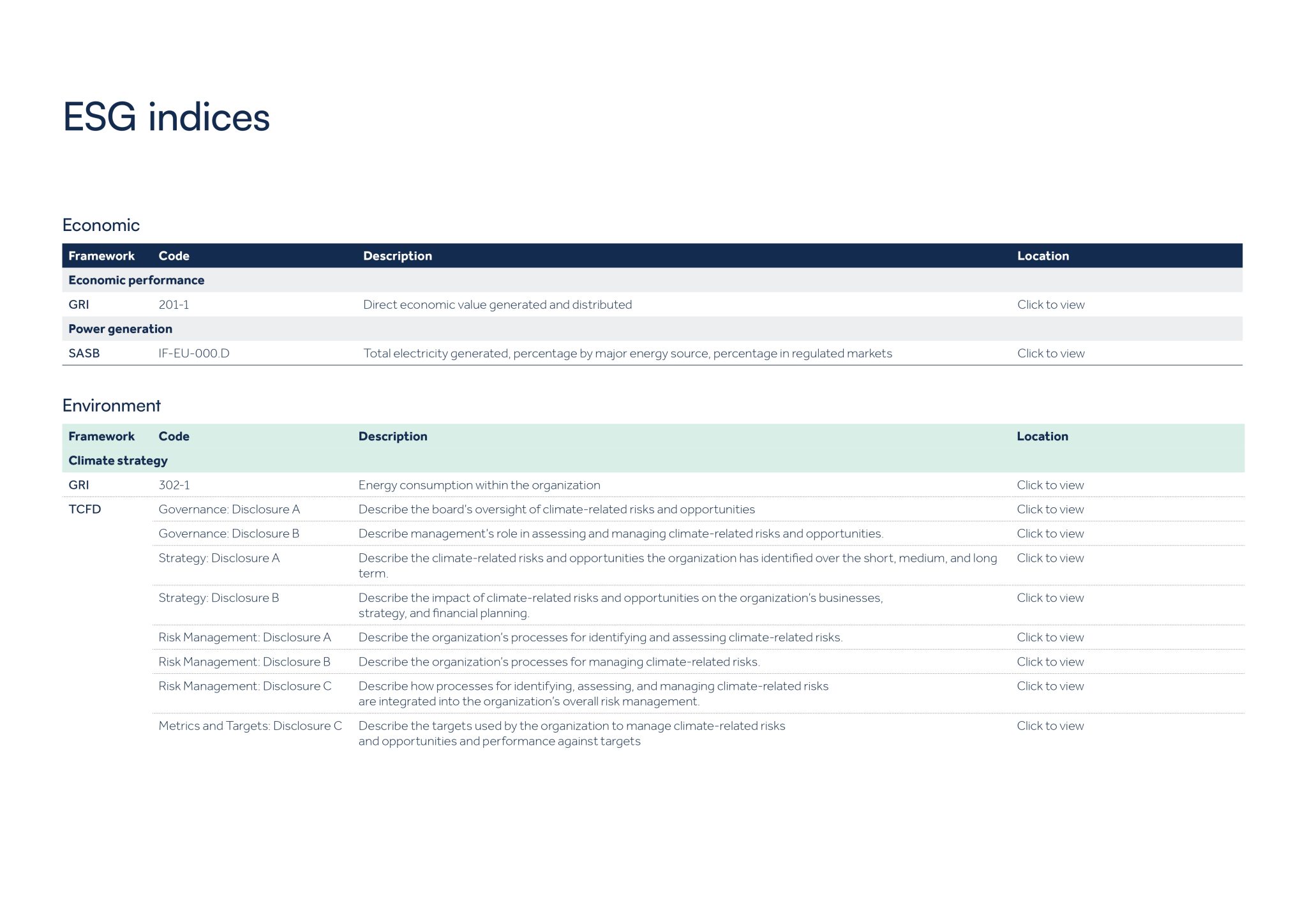 ESG indices - ACEN Integrated Report 2023
