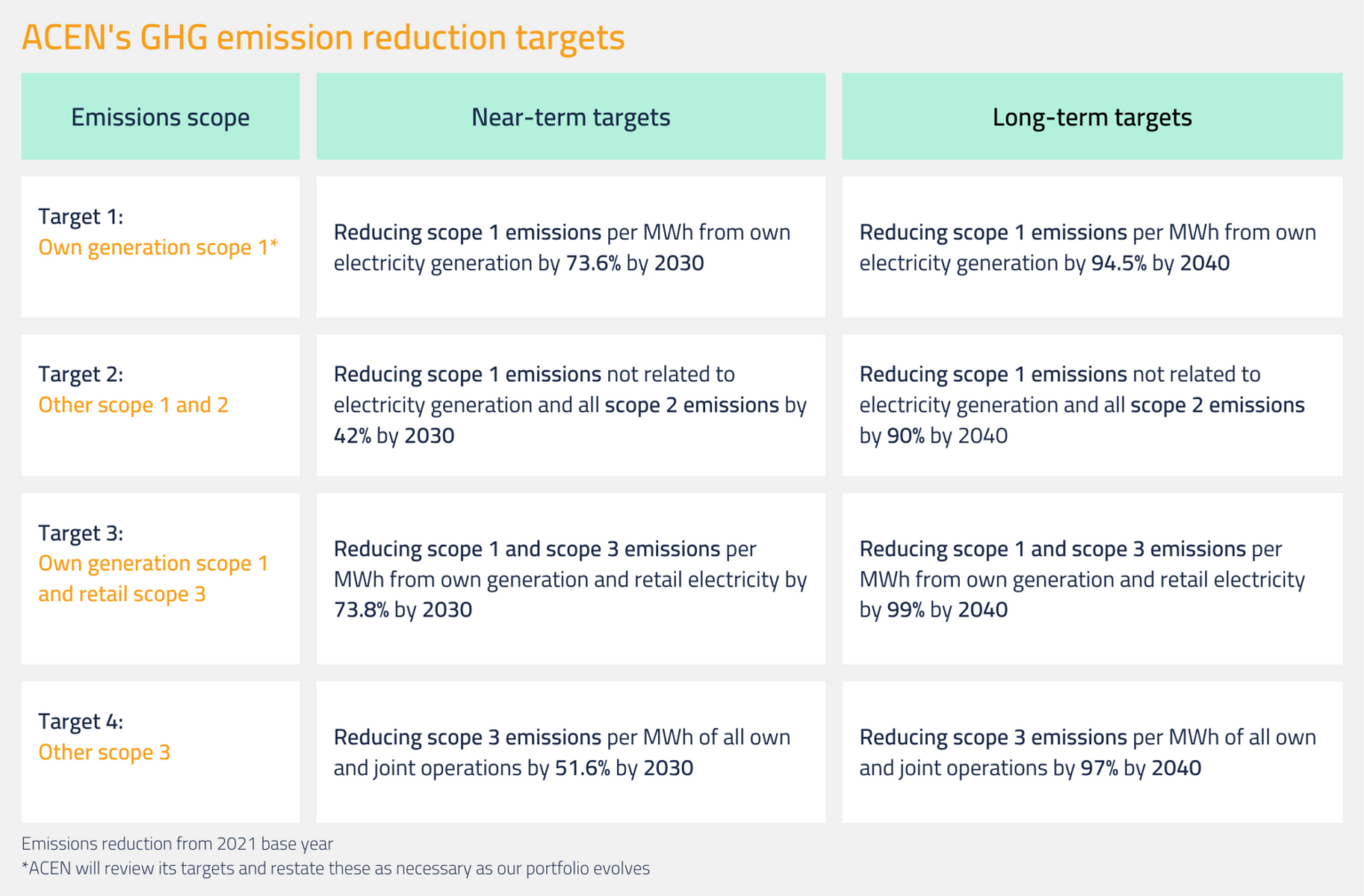 ACEN announces roadmap to reach Net Zero emissions by 2050 - ACEN