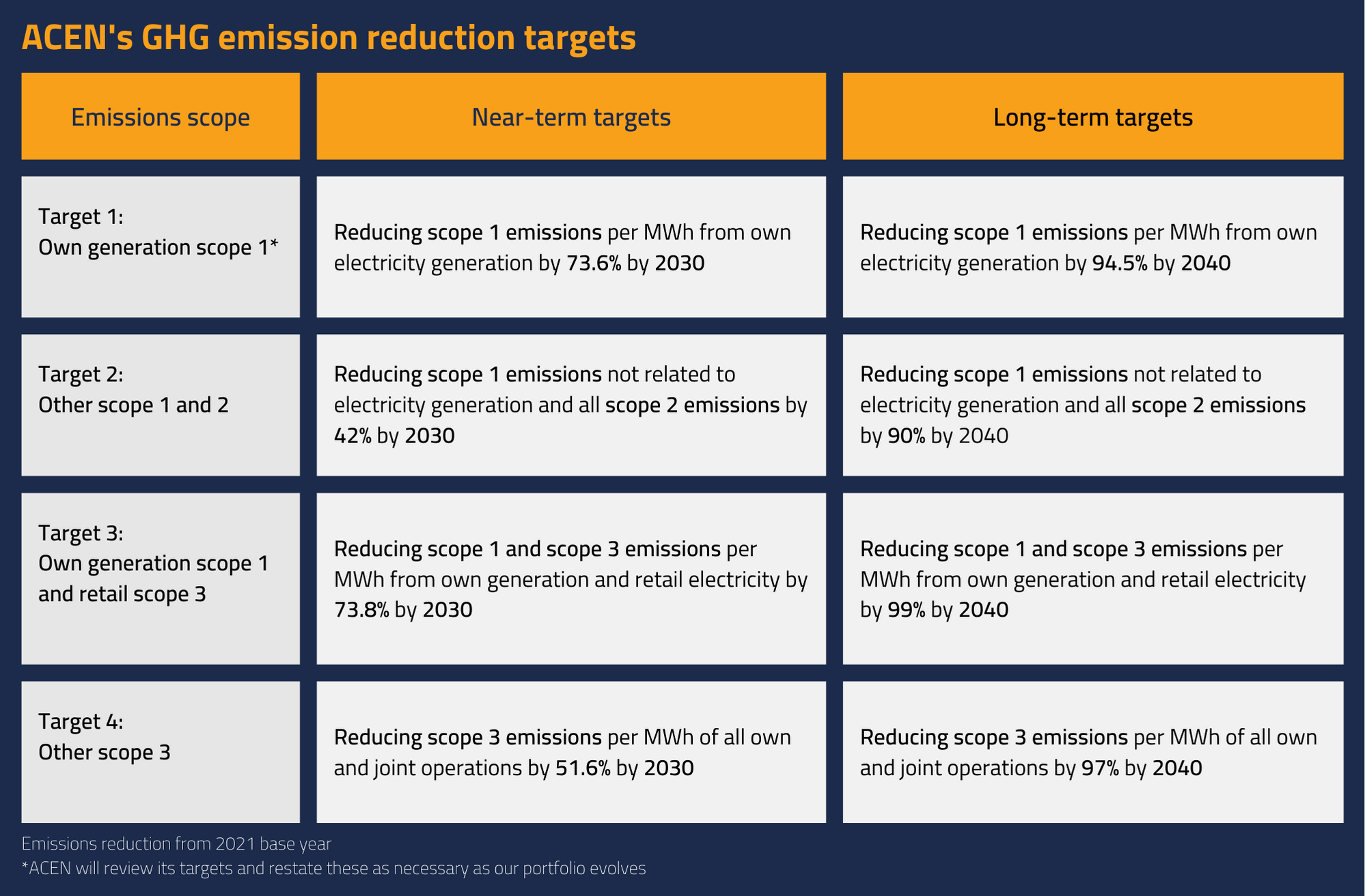 ACEN announces roadmap to reach Net Zero emissions by 2050