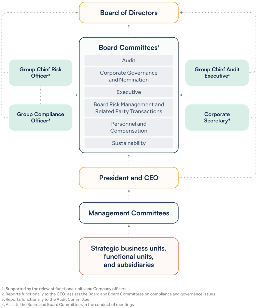 Corporate governance - ACEN