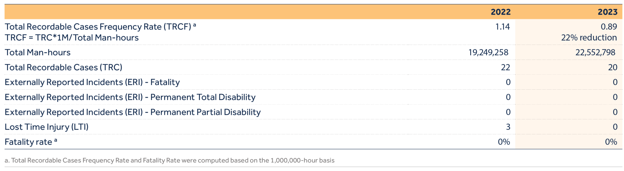 Health and safety - ACEN